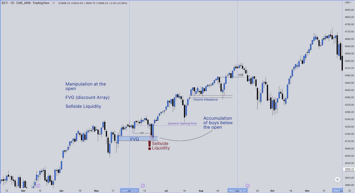 Quarterly Shifts Case Study 📝 Price delivery algorithm (IPDA) runs the ...