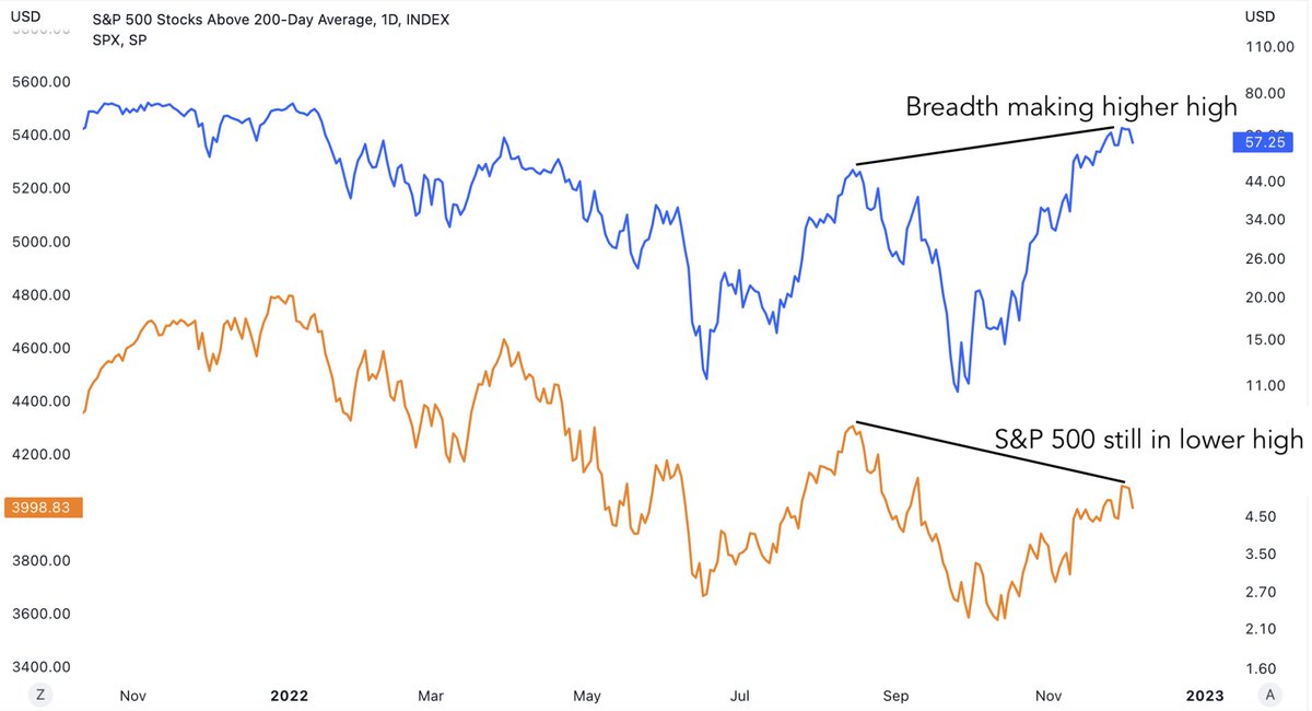 Market internals are flashing a major signal Stocks just witnessed a ...