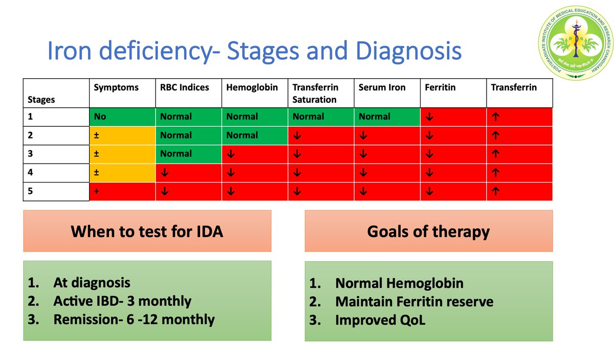 Recently I had an opportunity to speak on Anemia in IBD at the IBD ...