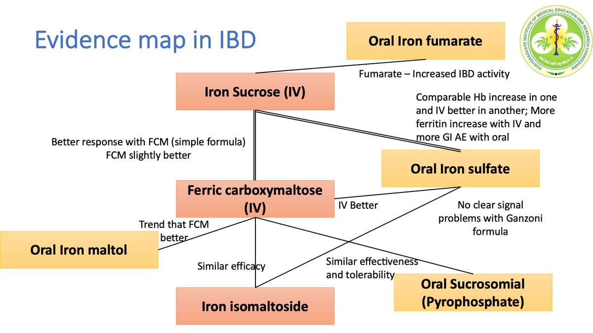 Recently I had an opportunity to speak on Anemia in IBD at the IBD ...