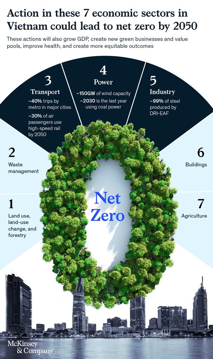 McKinsey & Company on Twitter: "#Vietnam has pledged to achieve net-zero carbon emissions by ...
