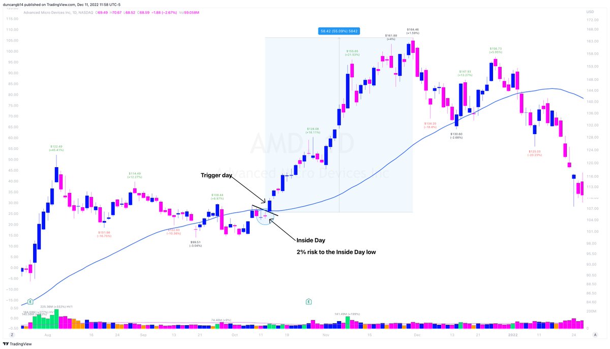 A setup is one of the most powerful weapons in any trader's arsenal ...