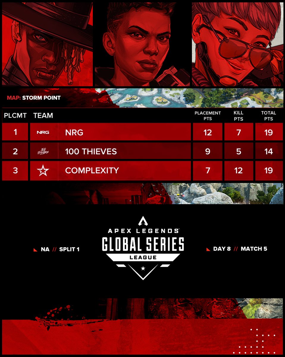 Apex Legends Esports on Twitter: "Match 5 Groups A vs C Match Day 8 - North America 1. @NRGgg 2 ...