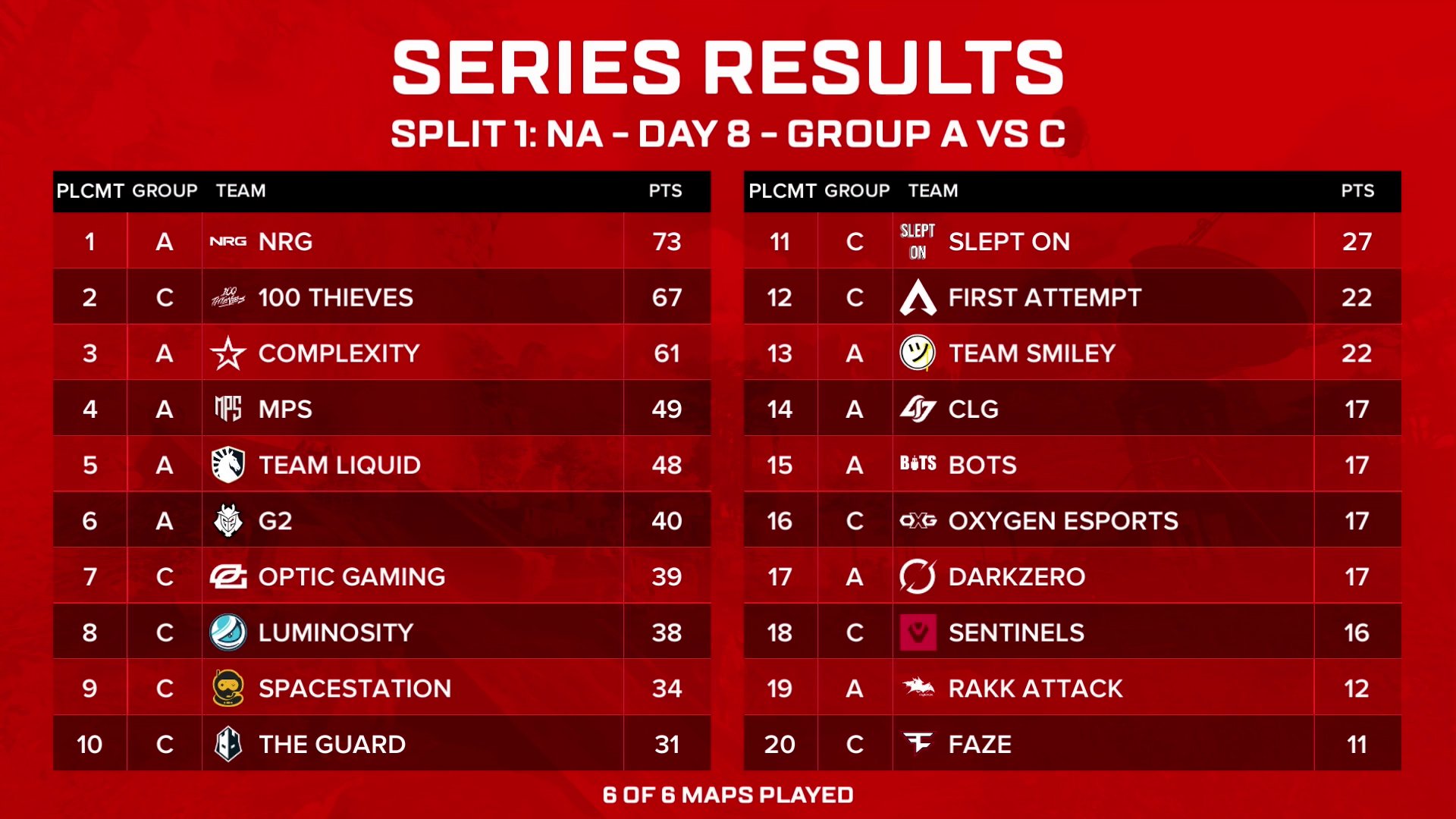 Apex Legends Esports on Twitter: "Series Results after Match #6 Groups A vs C Match Day 8 ...
