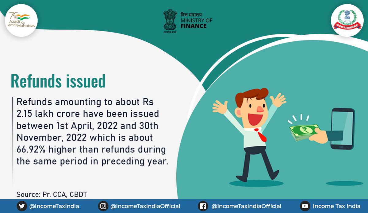 Ministry of Finance on Twitter: "Speedy issue of Refunds! 66.92% higher refunds issued upto 30th ...