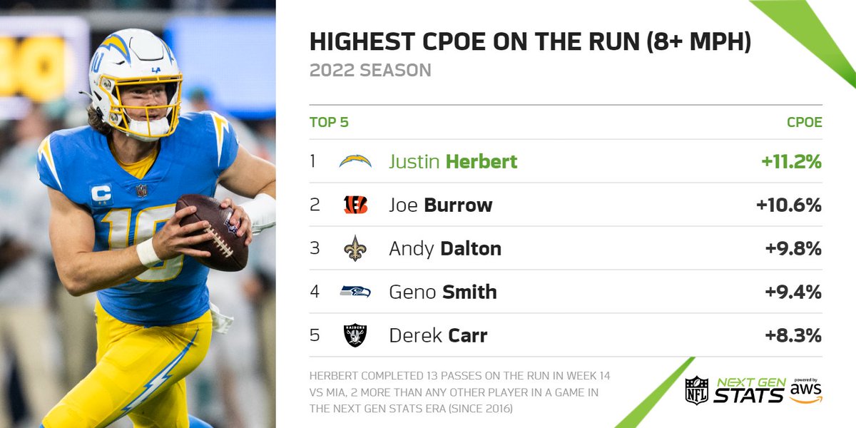 Next Gen Stats on Twitter: Next Gen Stats on Twitter: