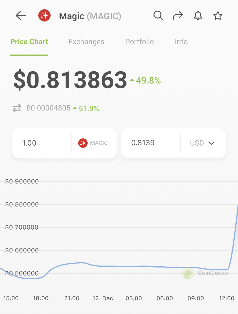 CoinGecko on Twitter: "$MAGIC (@Treasure_DAO) is up almost 50% today following news of its ...