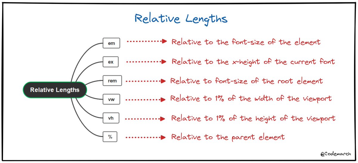 Some fundamental CSS concepts for web developers to understand. This thread🧵 all about CSS Units ...