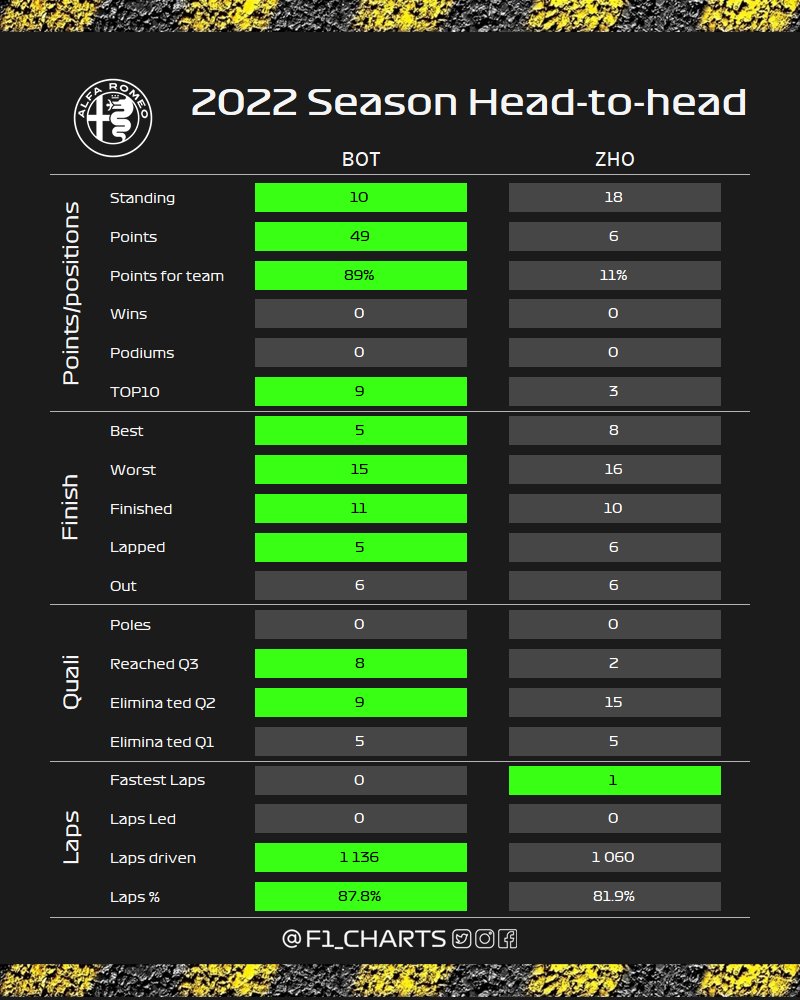 F1 Charts On Twitter F1 Alfaromeoorlen π Dlh8r6mmmb