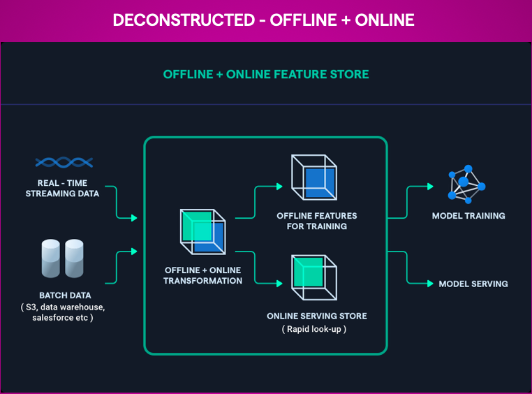 Say goodbye to messy CSV files and hello to 𝐅𝐞𝐚𝐭𝐮𝐫𝐞 𝐒𝐭𝐨𝐫𝐞𝐬!! The future of machine learning data ...