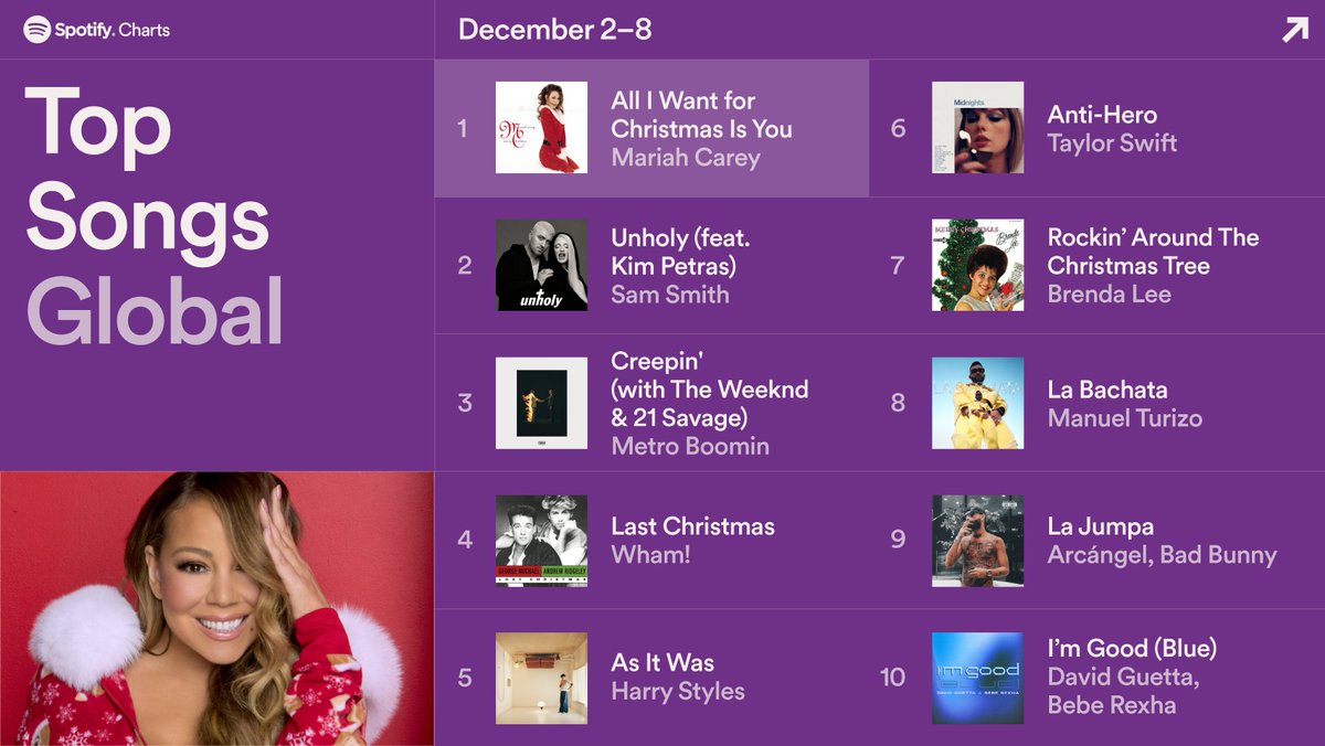 Spotify Charts on Twitter: "It’s official — all we want for Christmas is @MariahCarey 🎁 # ...