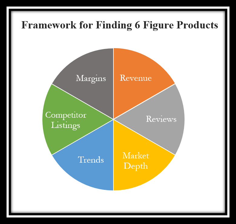 How Amazon FBA Works And the steps you can take to build a 6 figure ...