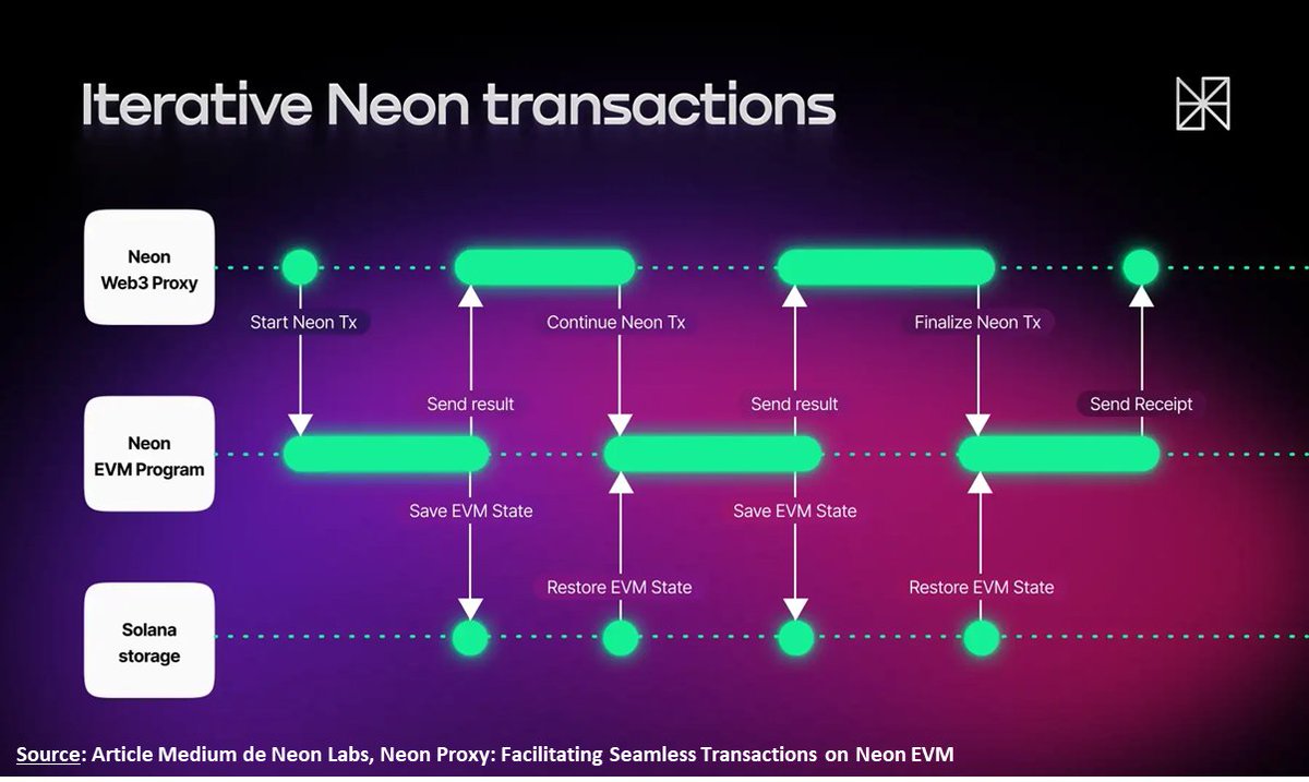 [THREAD] - @neonlabsorg : comment rendre #Solana EVM-compatible Aujourd'hui sort le mainnet de ...