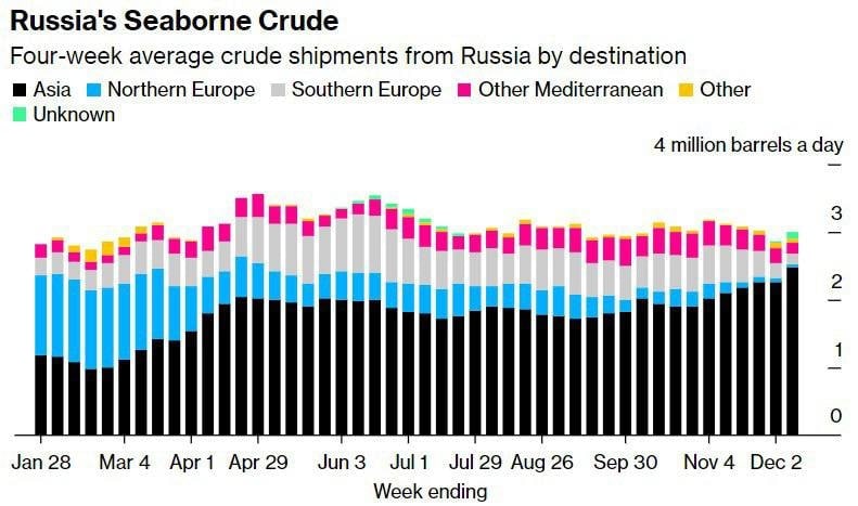 Flash On Twitter ⚡️ Russian Oil Companies Increased Export Volumes