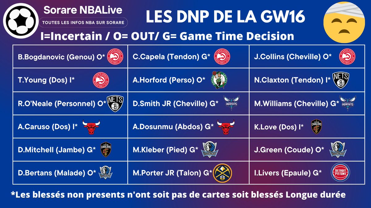 SorareNBALive on Twitter: "🔴 GW 16🔴 Voici la liste des Blessés pour la GW 16 #SorareNBA ⚠️ Le ...