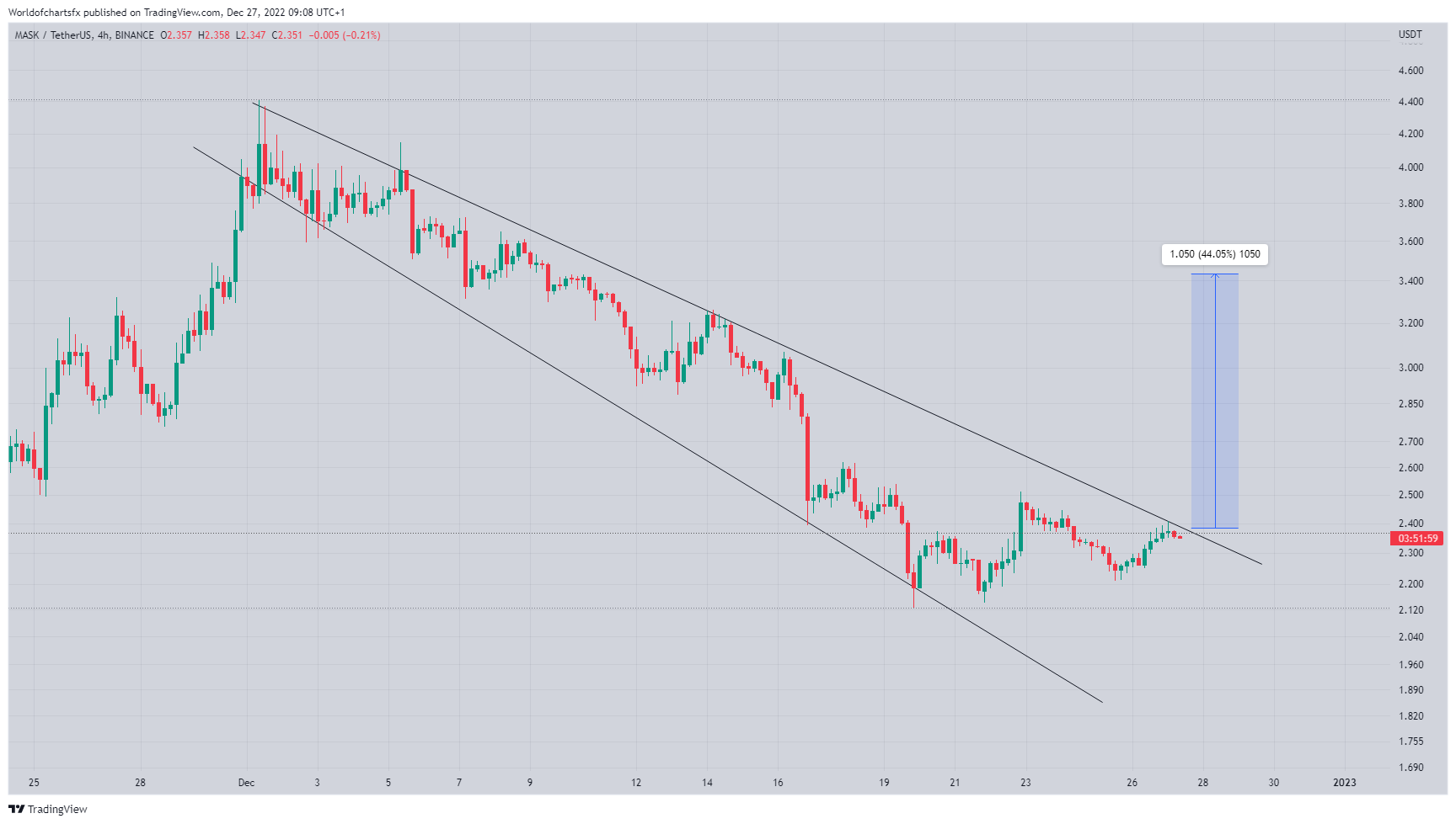 World Of Charts on Twitter: "#Mask Formed Descending Wedge Incase Of Breakout Expecting 35-40% ...