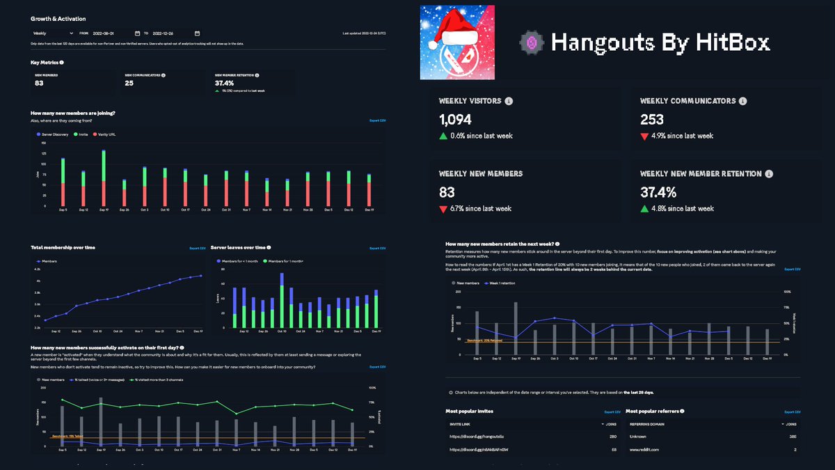 🎁 HitBox Academy 🎁 on Twitter: "HitBox Twitter & Discord stats. Twitter sucks, DM OxiWun#9609 ...