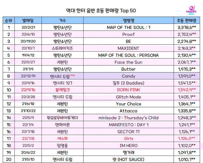 인스티즈(instiz) on Twitter: "[정보/소식] 2022 초동 100만이상 앨범 일간 추이 (링크에 더있어요👉) https://instiz.net/name ...