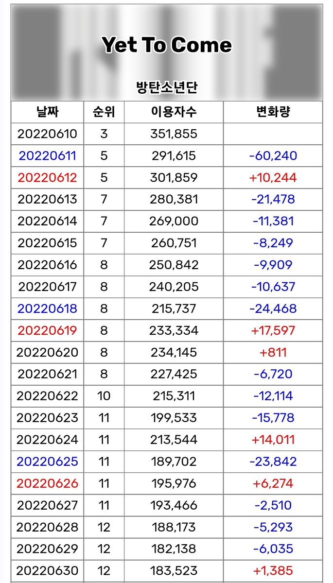 인스티즈(instiz) on Twitter: "[정보/소식] 2022 초동 100만이상 앨범 일간 추이 (링크에 더있어요👉) https://instiz.net/name ...
