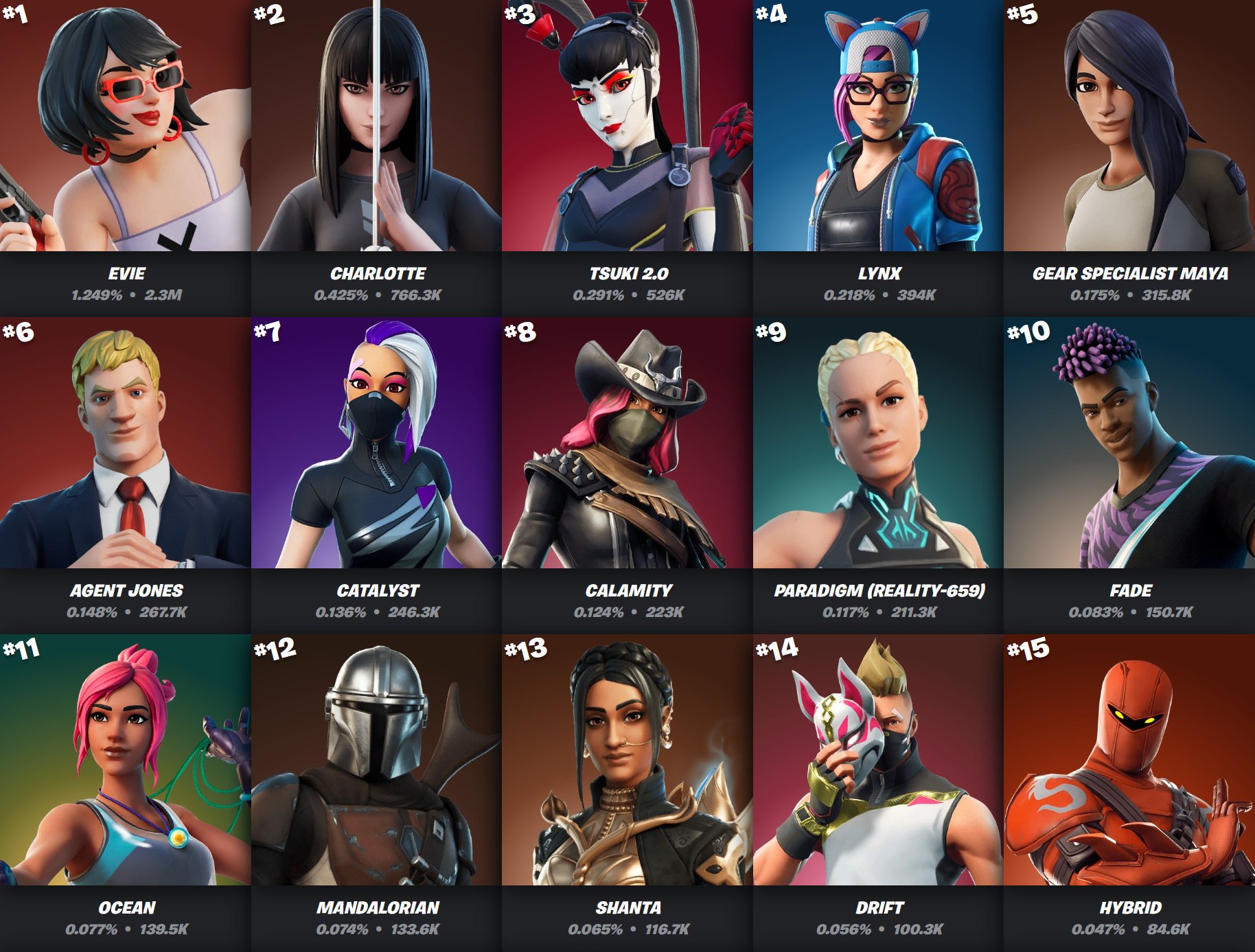 Most Popular Fortnite Skins The Best Fortnite Skins So Far GameSpot