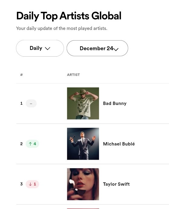 Taylor Swift Streaming Data 🕛 on Twitter: "Taylor Swift was the most streamed female artist on ...