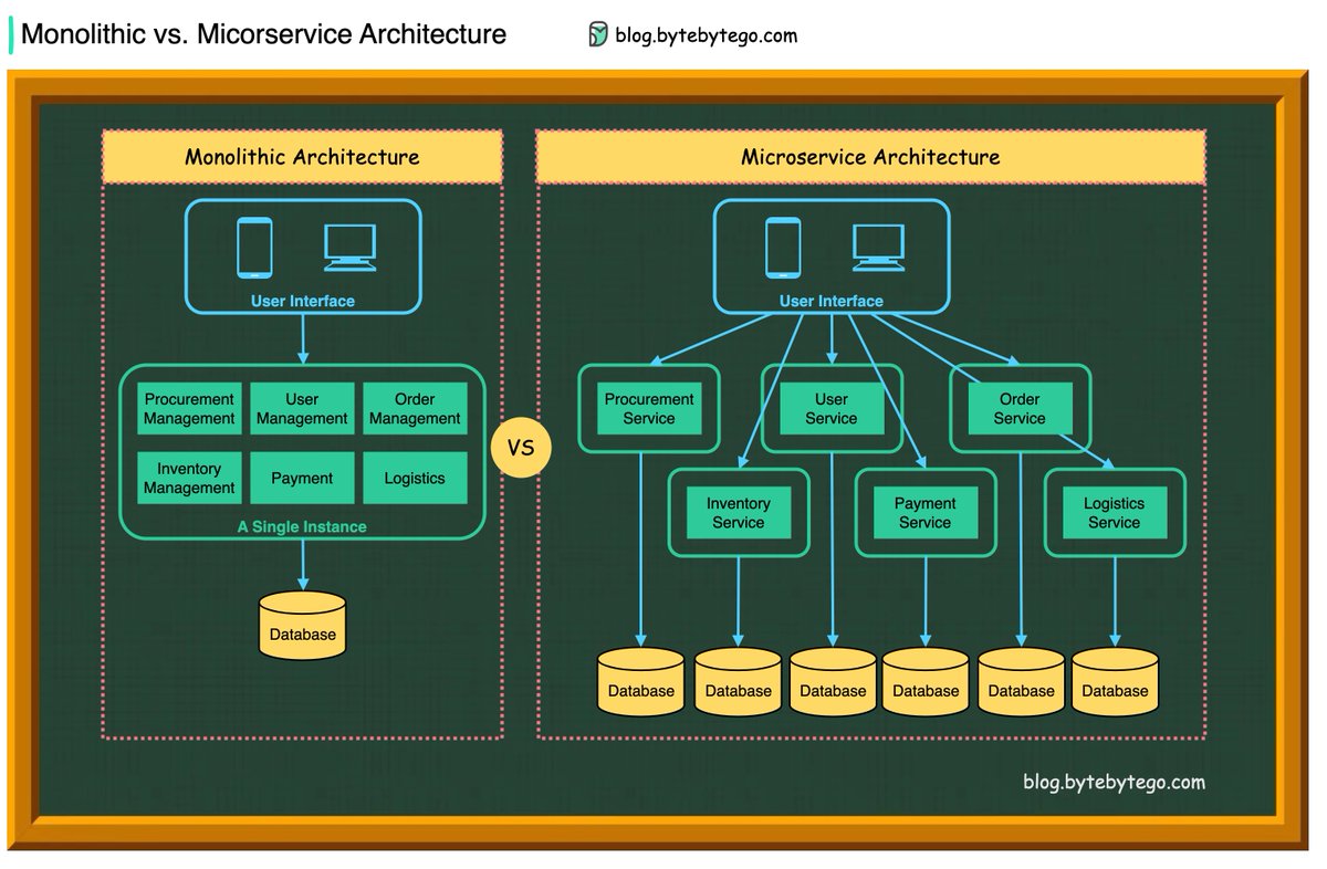 Microservice tech stack by @javinpaul – Unroll Thread – We unroll ...