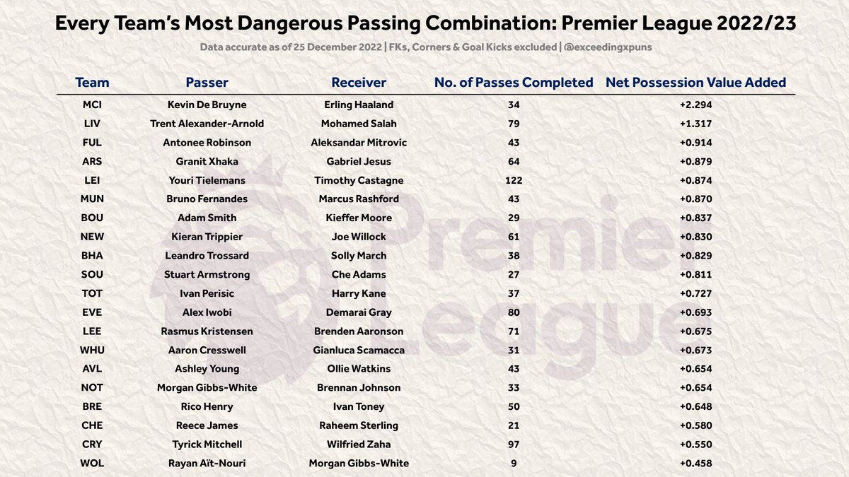 Rahul on Twitter: "Every PL team's best passing combination so far this season: (KDB x Haaland ...