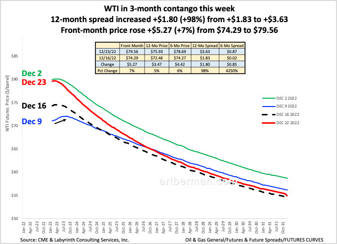 Art Berman on Twitter: "WTI in 3-month contango this week 12-month spread increased +$1.80 (+98% ...