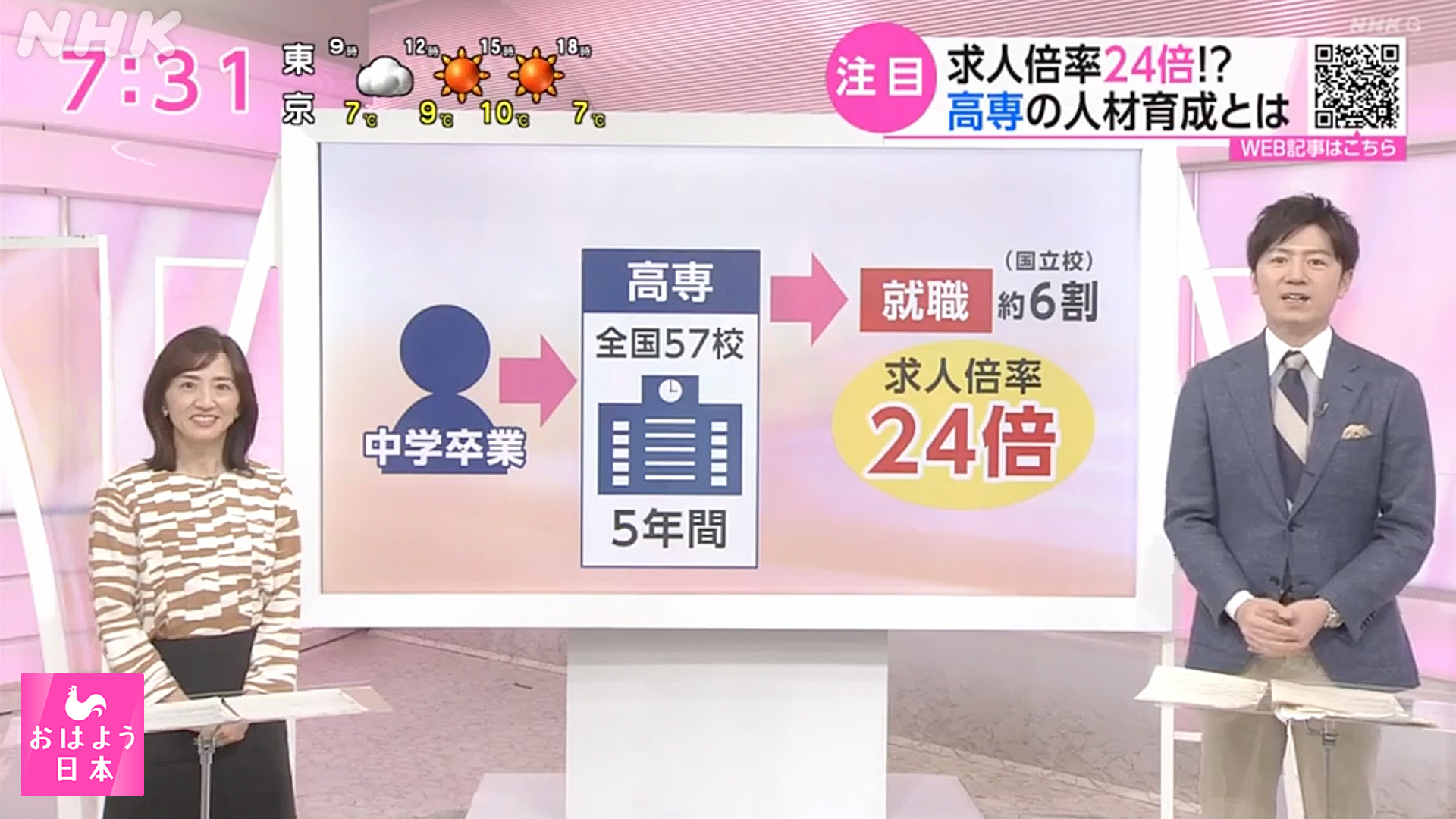 NHK おはよう日本 公式 on Twitter: "【高専の求人倍率24倍⁉️】 全国で57校ある高専。 いま国立高専卒の求人倍率は驚異の「24倍」に達しています。 即戦力として期待される ...