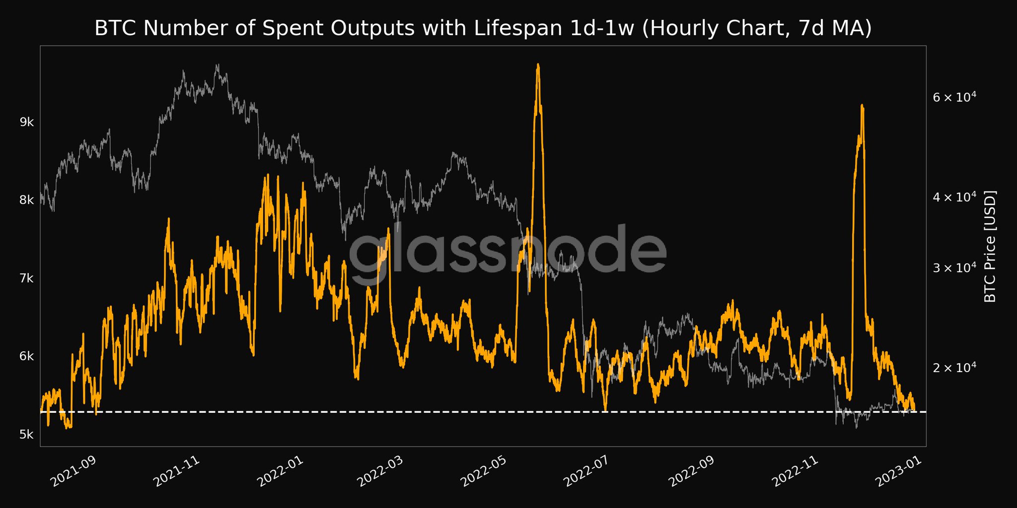 glassnode alerts on Twitter: "📉 #Bitcoin $BTC Number of Spent Outputs with Lifespan 1d-1w (7d MA ...
