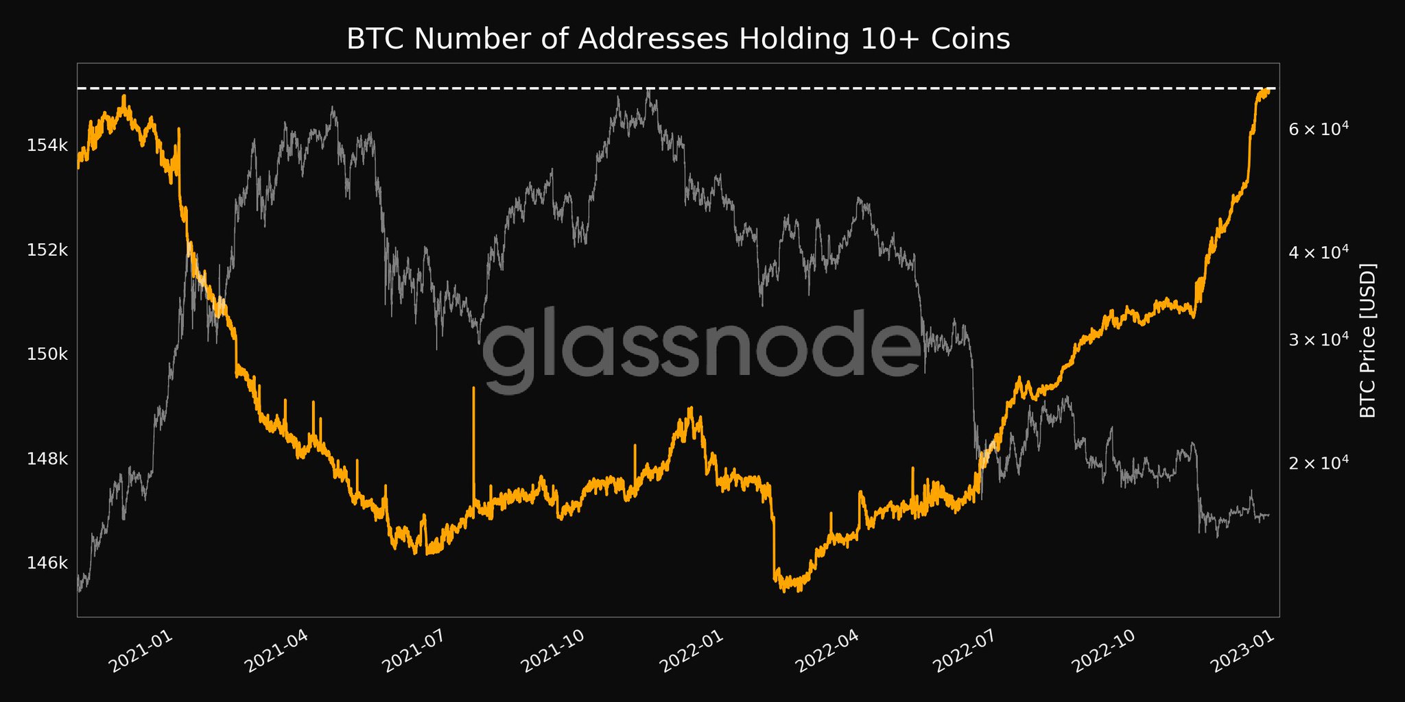 glassnode alerts on Twitter: "📈 #Bitcoin $BTC Number of Addresses Holding 10+ Coins just reached ...