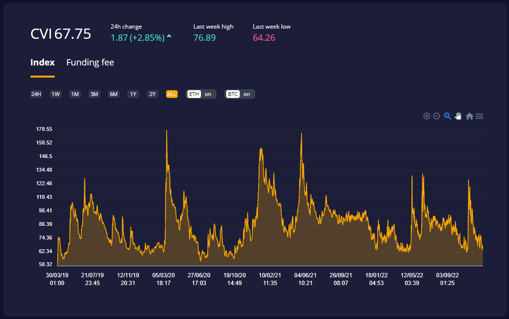 Crypto is pretty volatile right? What if you could bet on that ...