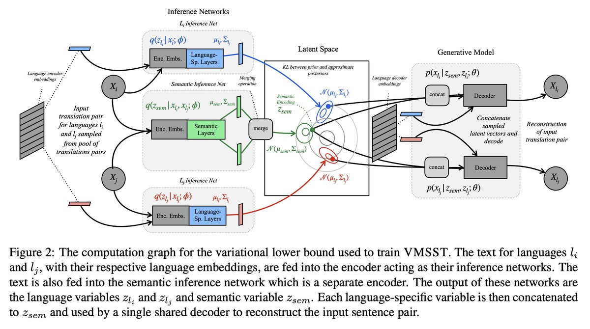 fly51fly on Twitter: "[CL] Beyond Contrastive Learning: A Variational Generative Model for ...