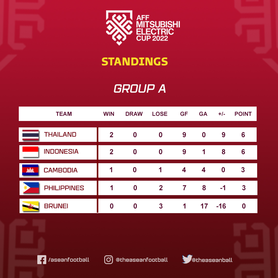 ASEAN FOOTBALL on Twitter: ASEAN FOOTBALL on Twitter:
