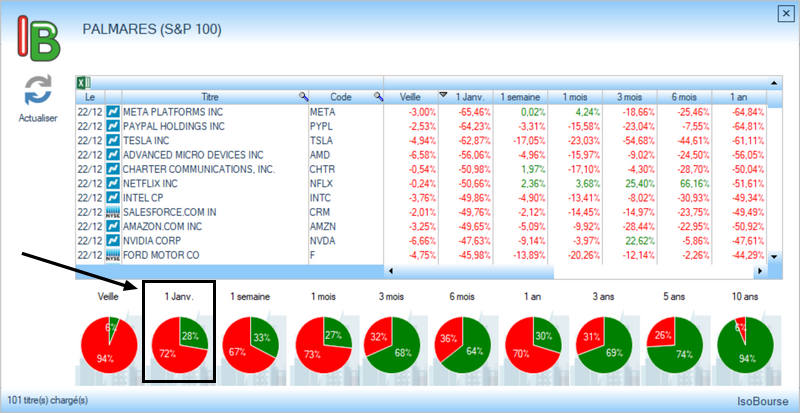 IsoBourse on Twitter: "En France comme aux Etats-Unis, environ 70% des valeurs des indices SBF ...