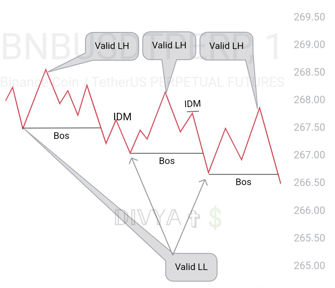 📉TRUE SMC MECHANICAL STRUCTURE 📉 How to identify the right BOS (BOL/BOH ...