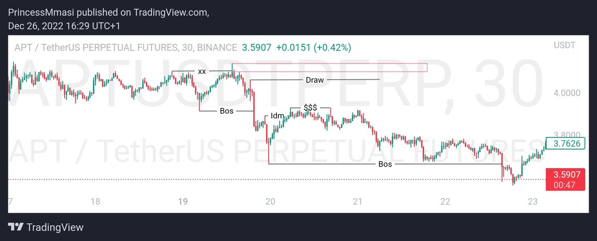 📉TRUE SMC MECHANICAL STRUCTURE 📉 How to identify the right BOS (BOL/BOH ...