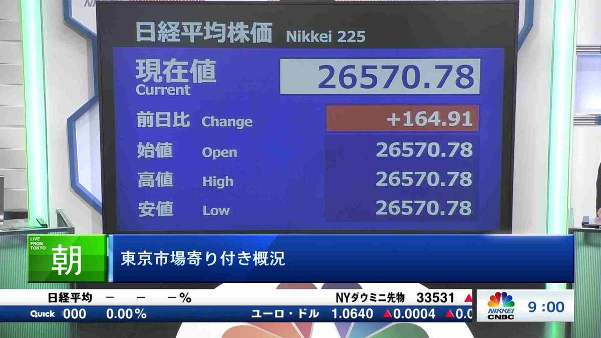 日経CNBC on Twitter: "【きょうの日経平均 164円91銭高で始まる】寄り付き後の注目銘柄を値動きを解説し、株価材料を点検します。視聴は→https://markets ...