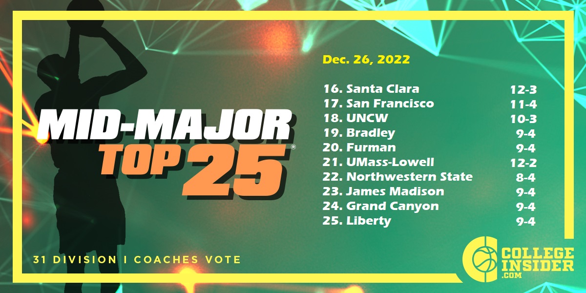 College Insider Inc. on Twitter: "Mid-Major Top 25® The Top 25 for Week 7: https://t.co ...