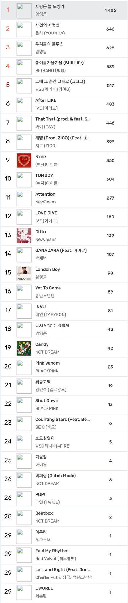 인스티즈(instiz) on Twitter: "[정보/소식] 2022 멜론 실시간 차트 1위 횟수 랭킹 https://t.co/hTaihENGFE https://t.co ...