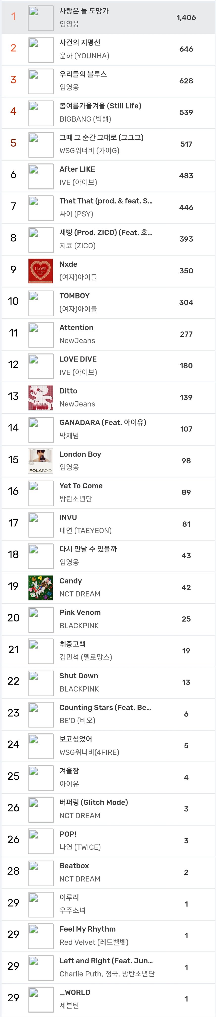 인스티즈(instiz) on Twitter: "[정보/소식] 2022 멜론 실시간 차트 1위 횟수 랭킹 https://t.co/hTaihENGFE https://t.co ...