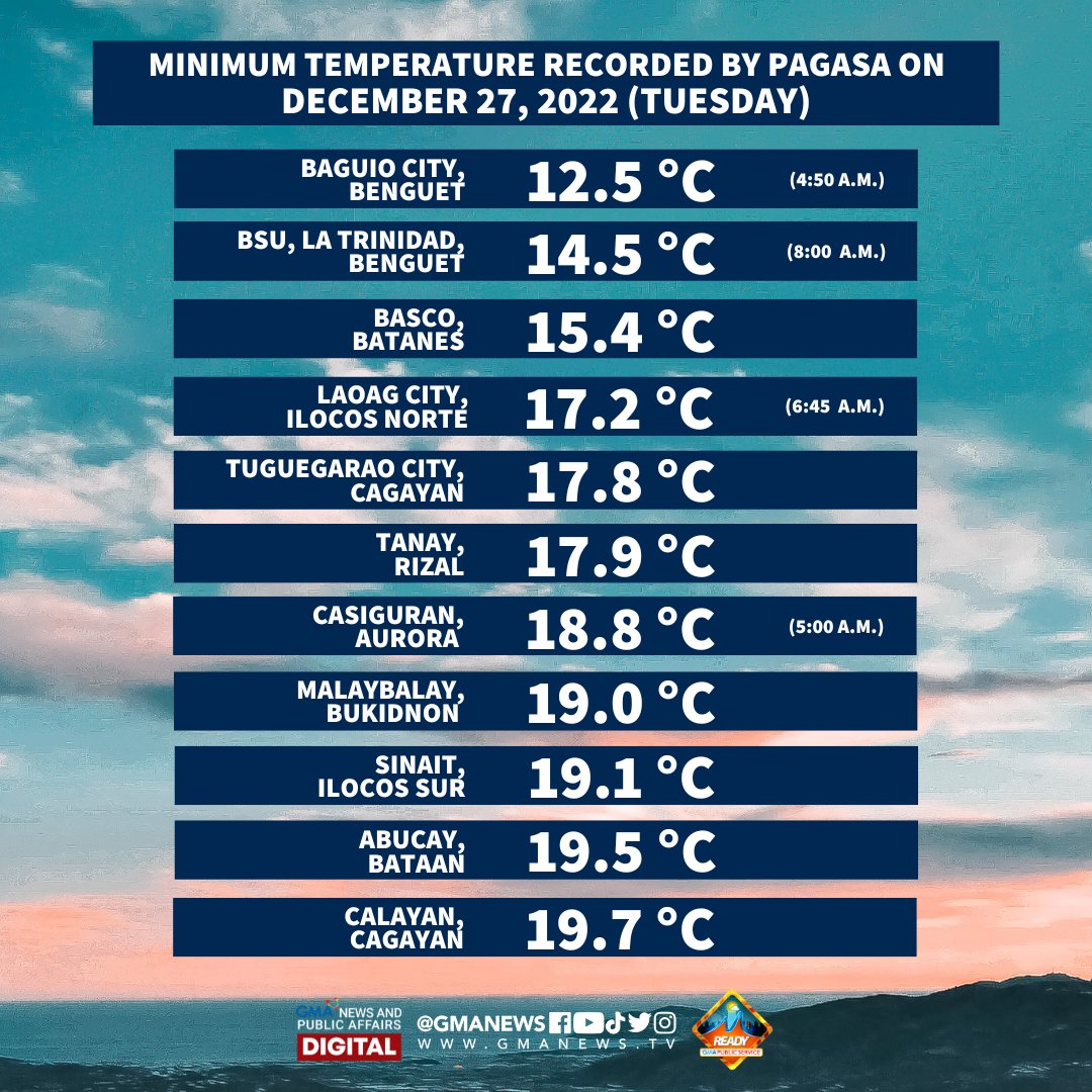 GMA News on Twitter: "RT @IMReadyPH: Base sa datos ng PAGASA, narito ang minimum temperature na ...