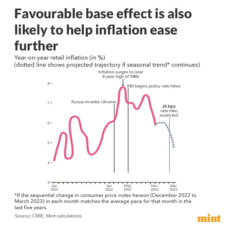 #MintPlainFacts | India’s retail inflation, after staying above RBI’s ...