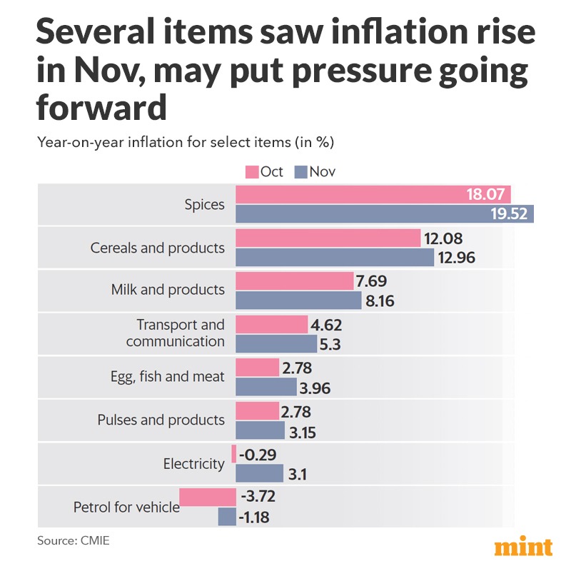 #MintPlainFacts | India’s retail inflation, after staying above RBI’s ...