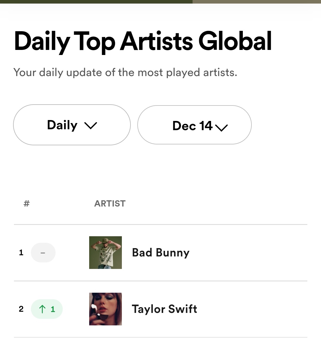 Taylor Swift Streaming Data 🕛 on Twitter: Taylor Swift Streaming Data 🕛 on Twitter: