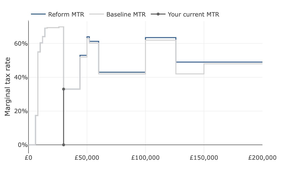 PolicyEngine On Twitter Scottish Budget Marginal Tax Rates Rise By policyengine-on-twitter-scottish-budget-marginal-tax-rates-rise-by