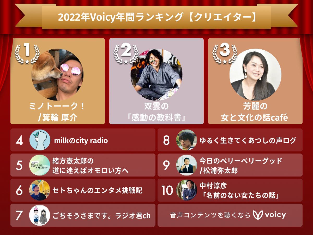 音声プラットフォーム Voicy【公式】 on Twitter: "📈#Voicy年間ランキング2022【クリエイター】 👑人気チャンネルTOP10 @minowanowa ...