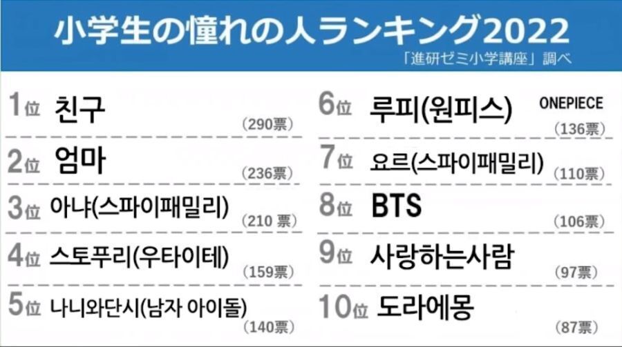 인스티즈(instiz) on Twitter: "2022년 일본 초등생들이 뽑은 동경하는 인물 top10 https://instiz.net/pt/7287824"