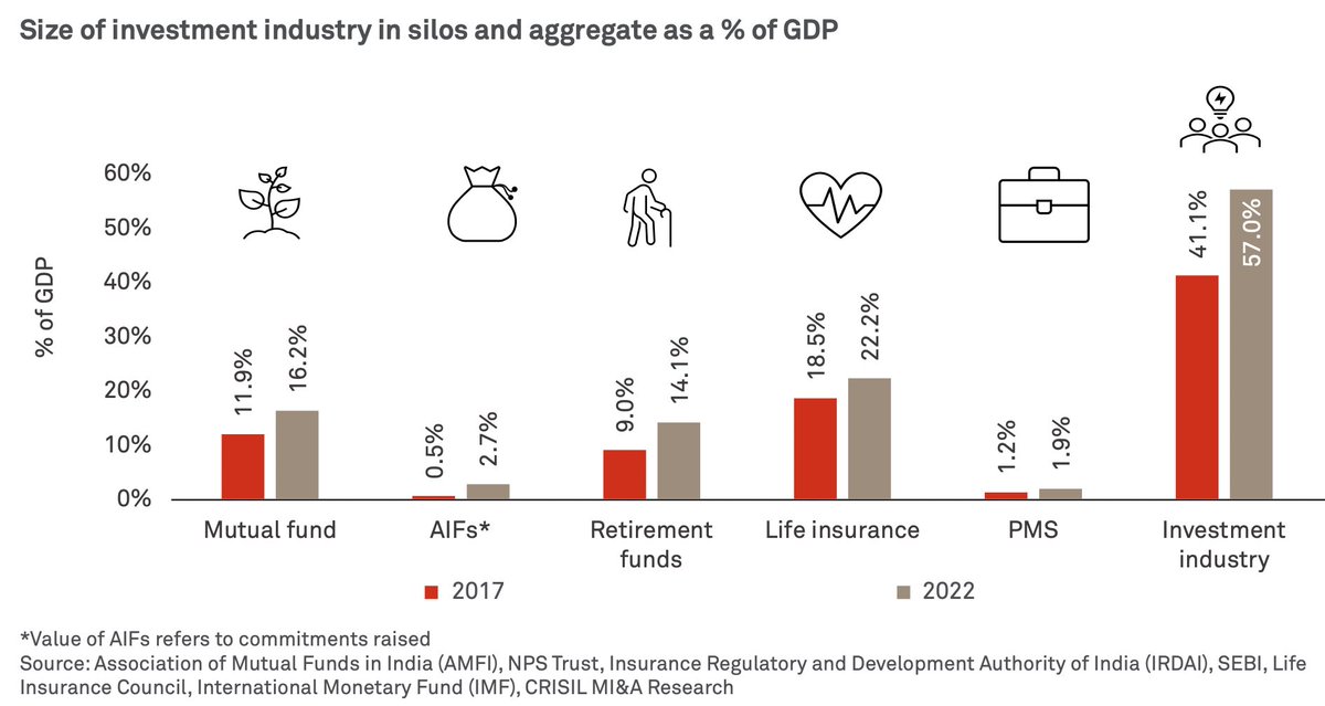 Current Trends in the Indian Financial Investment Industry!🧵⬇️ Source ...