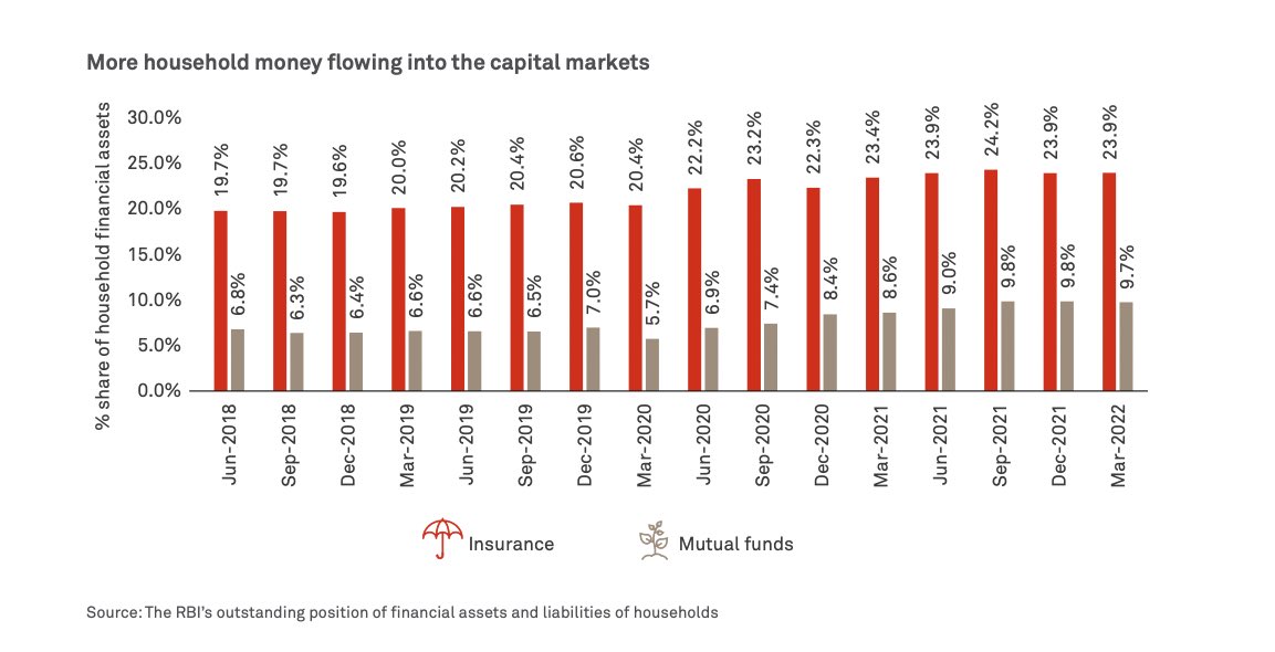 Current Trends in the Indian Financial Investment Industry!🧵⬇️ Source ...